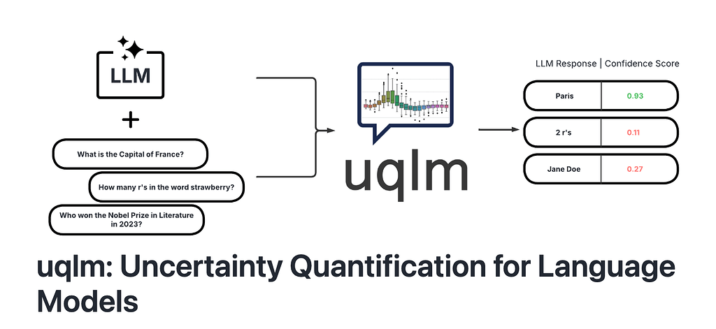 UQLM: LLM의 환각(hallucination)을 탐지하는 불확실성 정량화 도구 (feat. CVS Health) - 읽을 ...