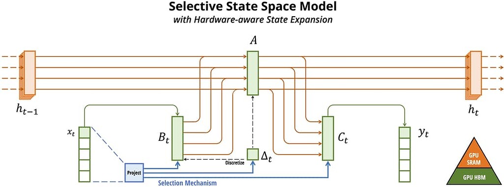 Mamba: 선택적 상태 공간을 활용한 선형 시간 시퀀스 모델링 (Linear-Time Sequence Modeling with ... Mamba: 선택적 상태 공간을 활용한 선형 시간 시퀀스 모델링 (Linear-Time Sequence Modeling with ...