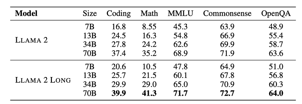 Meta, 32k 토큰의 컨텍스트 윈도우를 지원하는 LLAMA 2 Long 공개 - 읽을거리&정보공유 - 파이토치 한국 사용자 모임