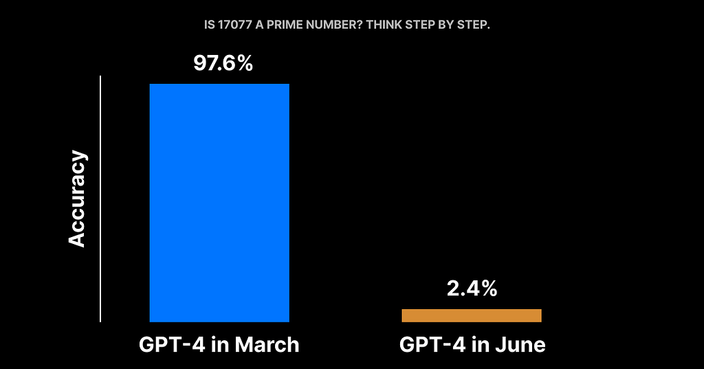 [GN] GPT-4는 시간이 지날수록 나빠지고 있다 - 읽을거리&정보공유 - 파이토치 한국 사용자 모임