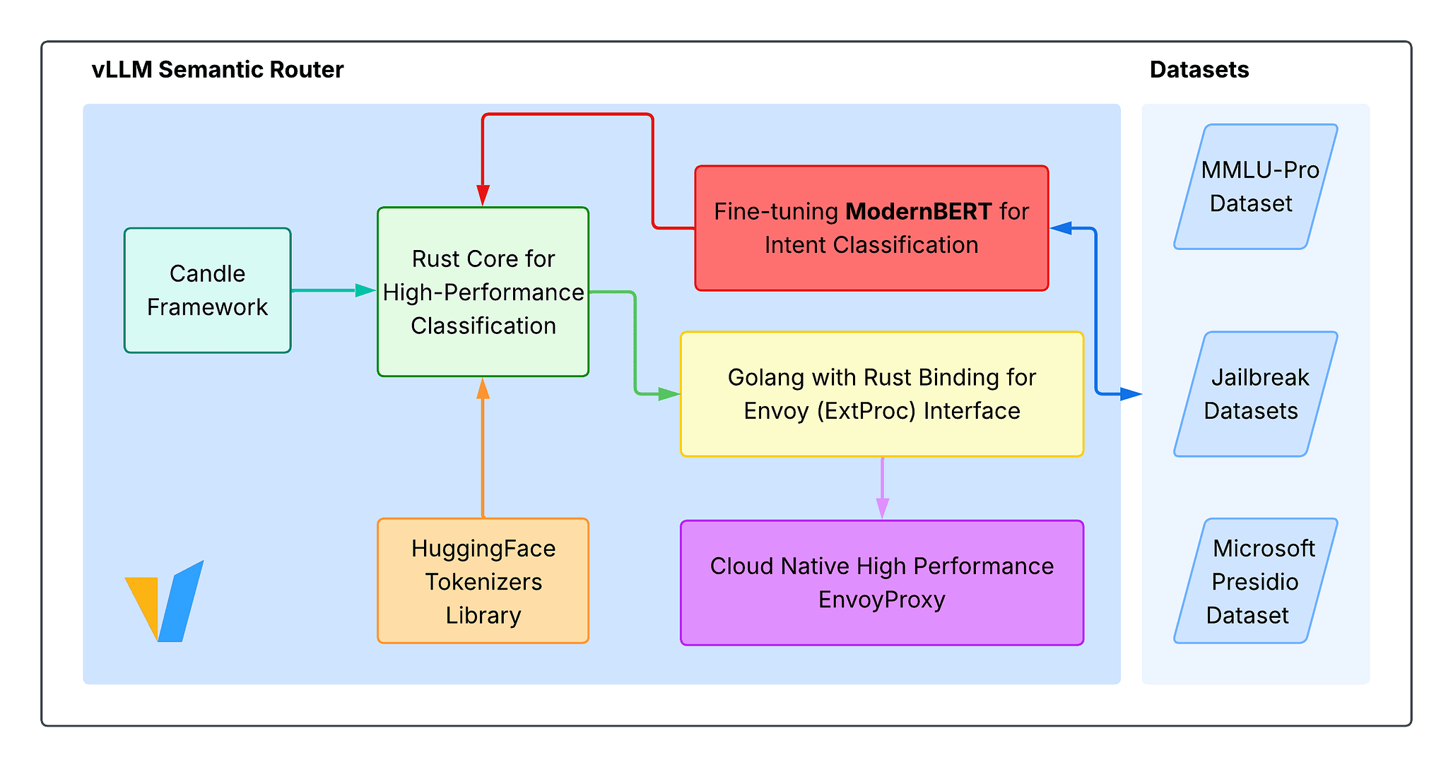 vLLM Semantic Router: 지능형 LLM 라우팅을 위한 차세대 아키텍처 - 읽을거리&정보공유 - 파이토치 한국 사용자 모임