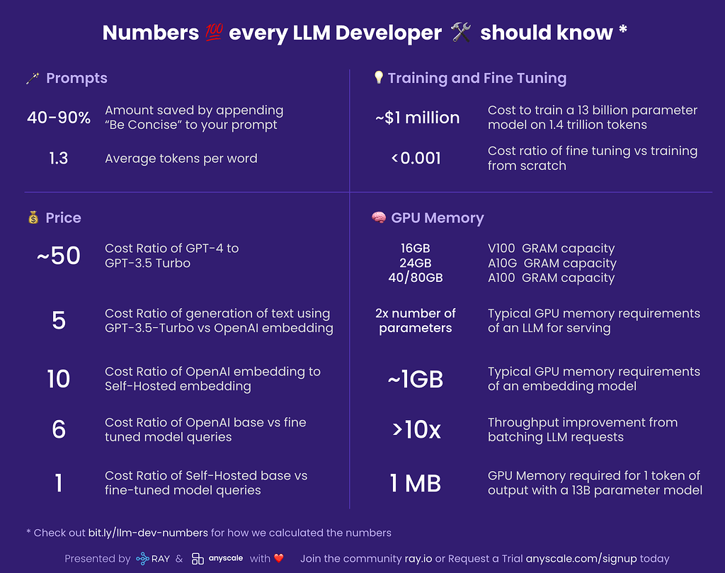 LLM Numbers Every LLM Developer Should Know 