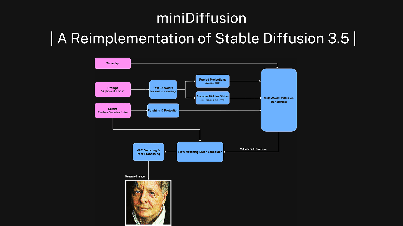 miniDiffusion: Stable Diffusion 3.5를 순수 PyTorch로 구현한 학습용 프로젝트 - 읽을거리&정보 ...