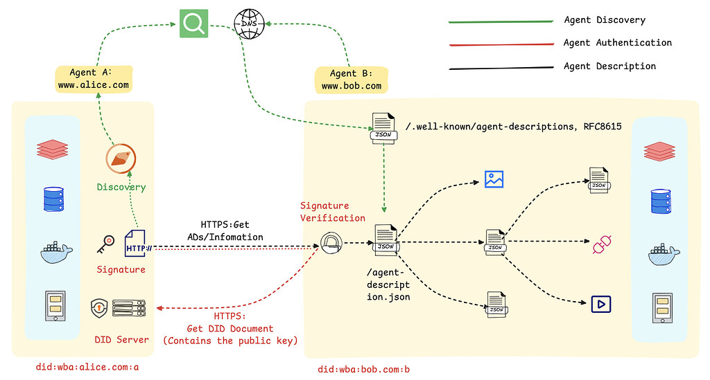 Agent Network Protocol(ANP): Agentic Web을 위한 AI 에이전트들의 직접적인 연결(P2P)을 돕는 오픈소스 프로토콜 - 읽을거리&정보공유 ...