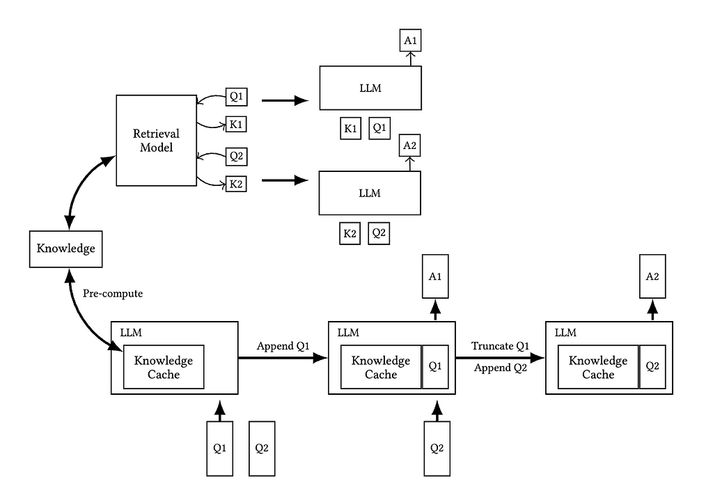 CAG(Cache-Augmented Generation): LLM의 Long Context를 활용한 RAG 대체 기법에 대한 연구 - 읽을거리&정보공유 - 파이토치 한국 ...