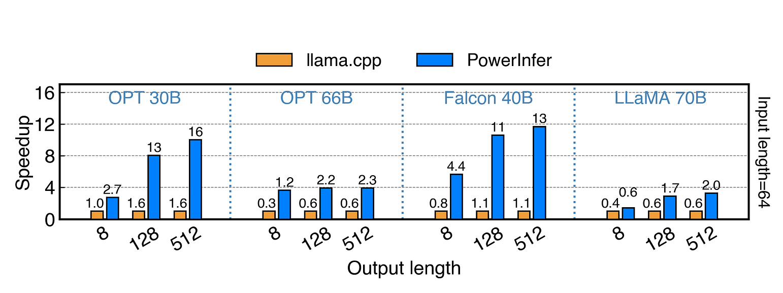 [GN] PowerInfer - 소비자용 GPU를 사용해서 빠르게 LLM 서빙하기 - 읽을거리&정보공유 - 파이토치 한국 사용자 모임
