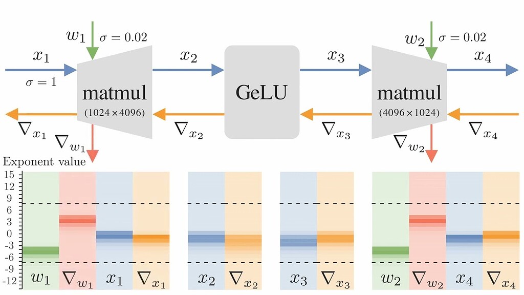 Unit Scaling: 저정밀도의 학습을 위한 PyTorch 라이브러리 (Beta release) - 읽을거리&정보공유 ...
