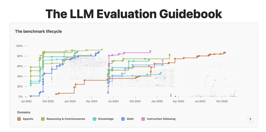 The LLM Evaluation Guidebook: Hugging Face가 공개한 LLM 평가를 위한 종합적이고 실질적인 ...