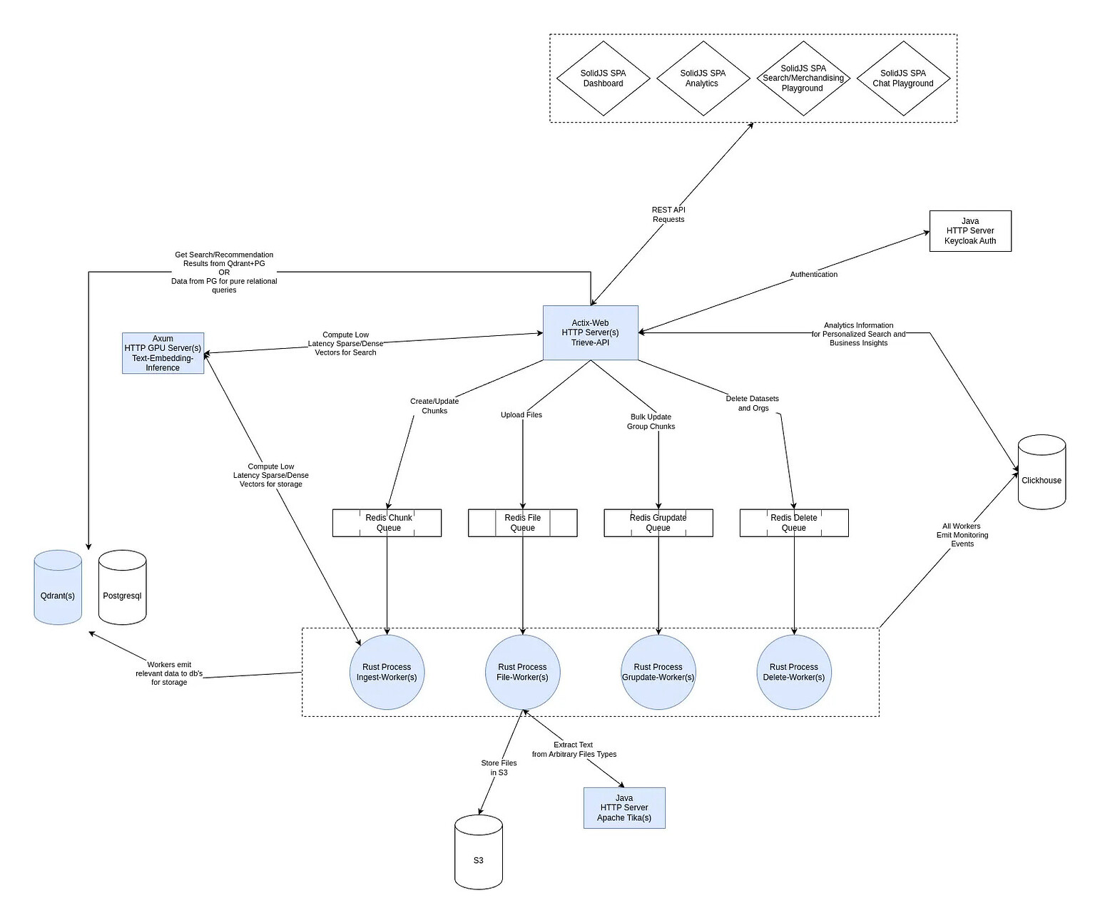 Trieve: 검색, 추천, RAG를 위한 단일 API 솔루션 - 읽을거리&정보공유 - 파이토치 한국 사용자 모임
