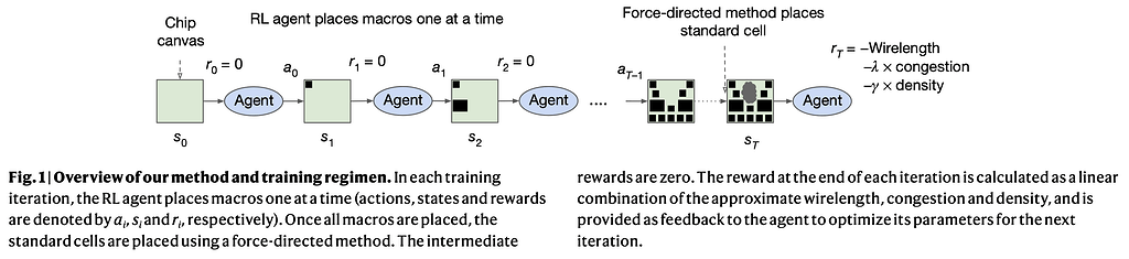 AlphaChip: 강화학습(RL) 기반의 칩 배치 생성 방법에 대한 연구 (feat. Google) - 읽을거리&정보공유 ...
