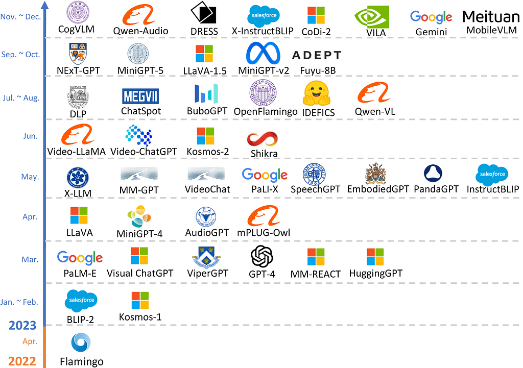 MM-LLMs: 멀티모달 대규모 언어 모델의 최근 발전에 대한 연구 (Recent Advances in MultiModal Large Language Models) - 읽을 ...