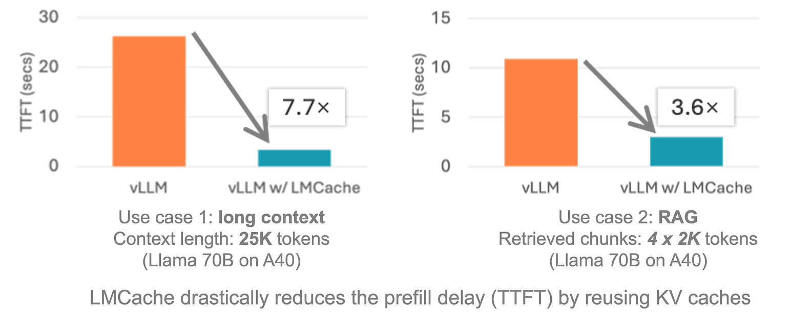 LMCache: LLM 서빙 효율성을 높여주는 캐시 시스템 - 읽을거리&정보공유 - 파이토치 한국 사용자 모임
