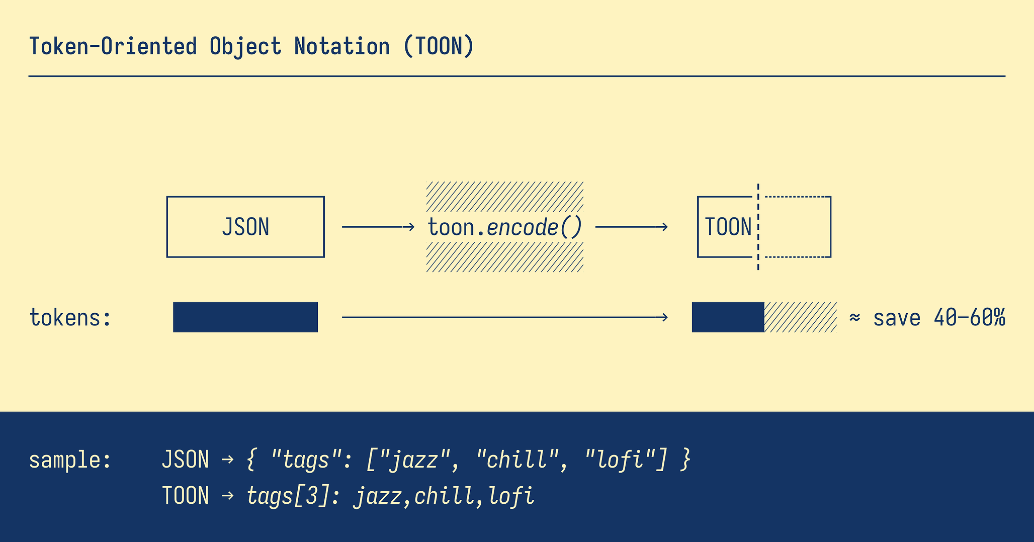 Token-Oriented Object Notation(TOON): 구조화된 데이터 입력을 위한 JSON 대체 포맷 - 읽을거리&정보공유 - 파이토치 한국 사용자 모임