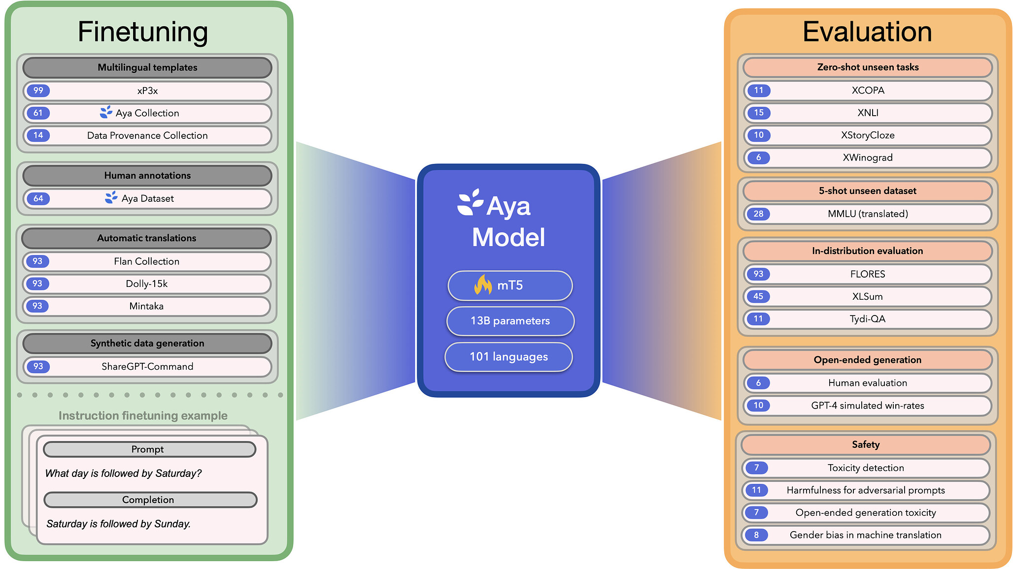 Aya: 23개 및 101개 언어를 지원하는 다국어 지원 데이터셋 및 언어 모델(LLM) 프로젝트 (feat. Cohere ...