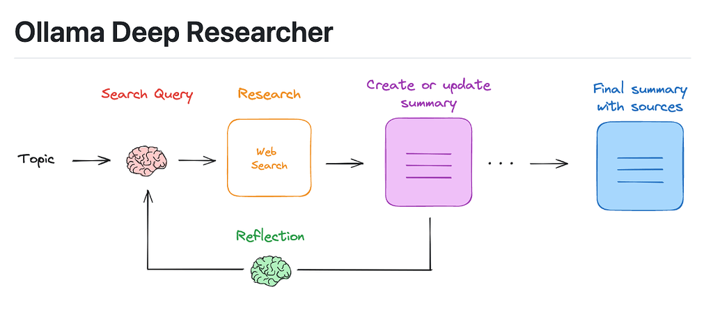Ollama Deep Researcher: Local LLM을 활용한 Web Research Assistant (feat. LangChain) - 읽을거리&정보공유 - 파이 ...