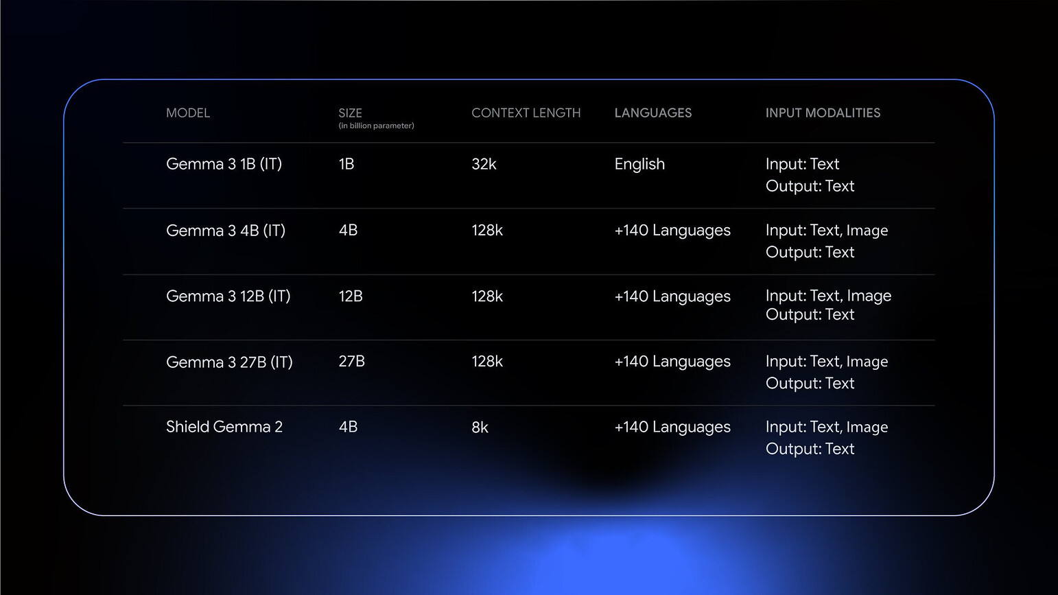 Google, 단일 GPU/TPU에 최적화된 최신 언어모델 Gemma 3 공개 - 읽을거리&정보공유 - 파이토치 한국 사용자 모임