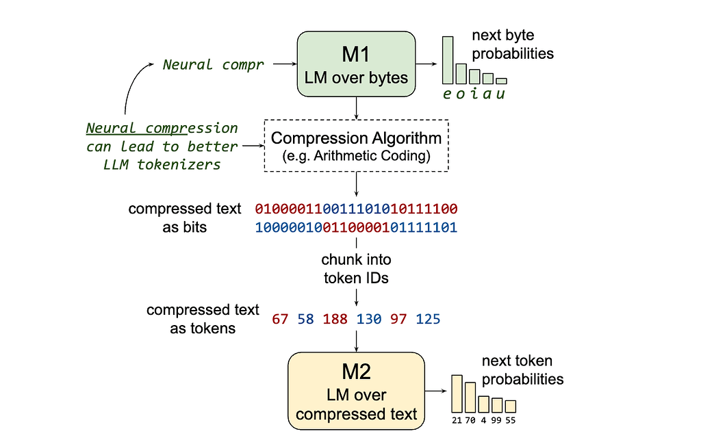 신경망으로 압축한 텍스트(Neurally Compressed Text)로 LLM 학습에 대한 연구 (Feat. Google DeepMind) - 읽을거리&정보공유 - 파이 ...