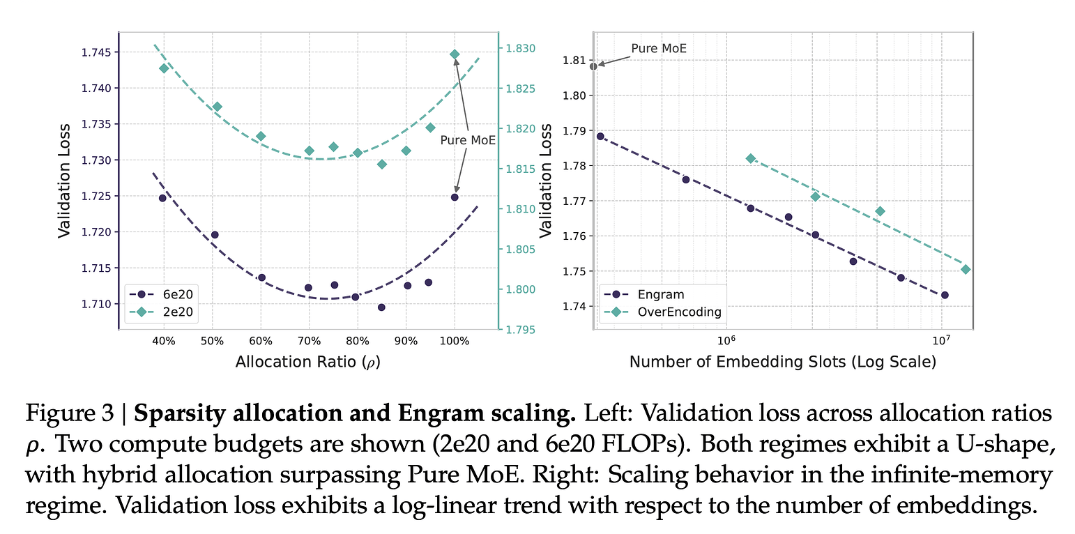 Engram: DeepSeek AI가 공개한 대규모 언어 모델을 위한 조건부 메모리(Conditional Memory) 아키텍처 ...