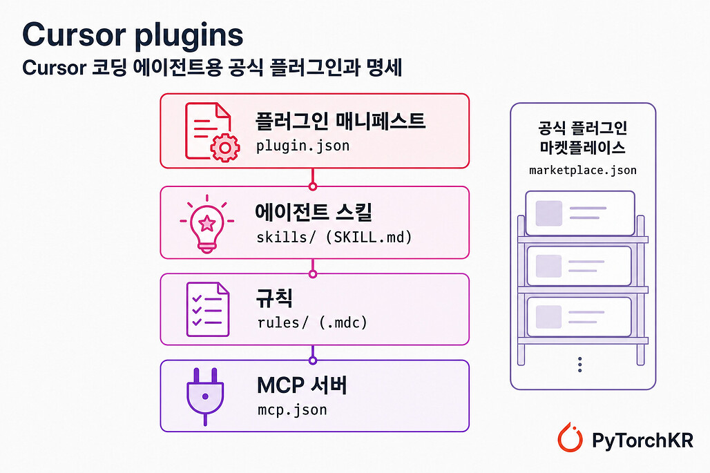 Cursor plugins: Cursor 코딩 에이전트용 공식 플러그인 모음과 플러그인 명세 - 읽을거리&정보공유 - PyTorchKR