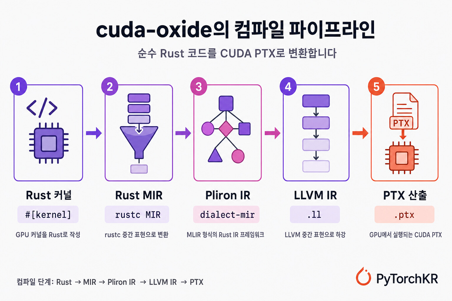 cuda-oxide: 순수 Rust로 CUDA GPU 커널을 작성해 PTX로 컴파일하는 NVIDIA의 실험적 컴파일러 - 읽을 ...